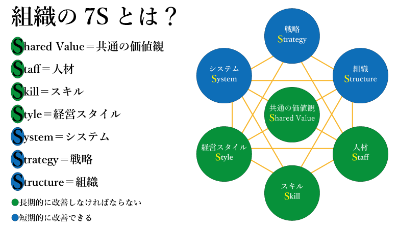 組織の7Sとは？あなたの組織はしっかりと機能していますか？ | オンボーディング | HR BLOG | 経営者と役員とともに社会を ...
